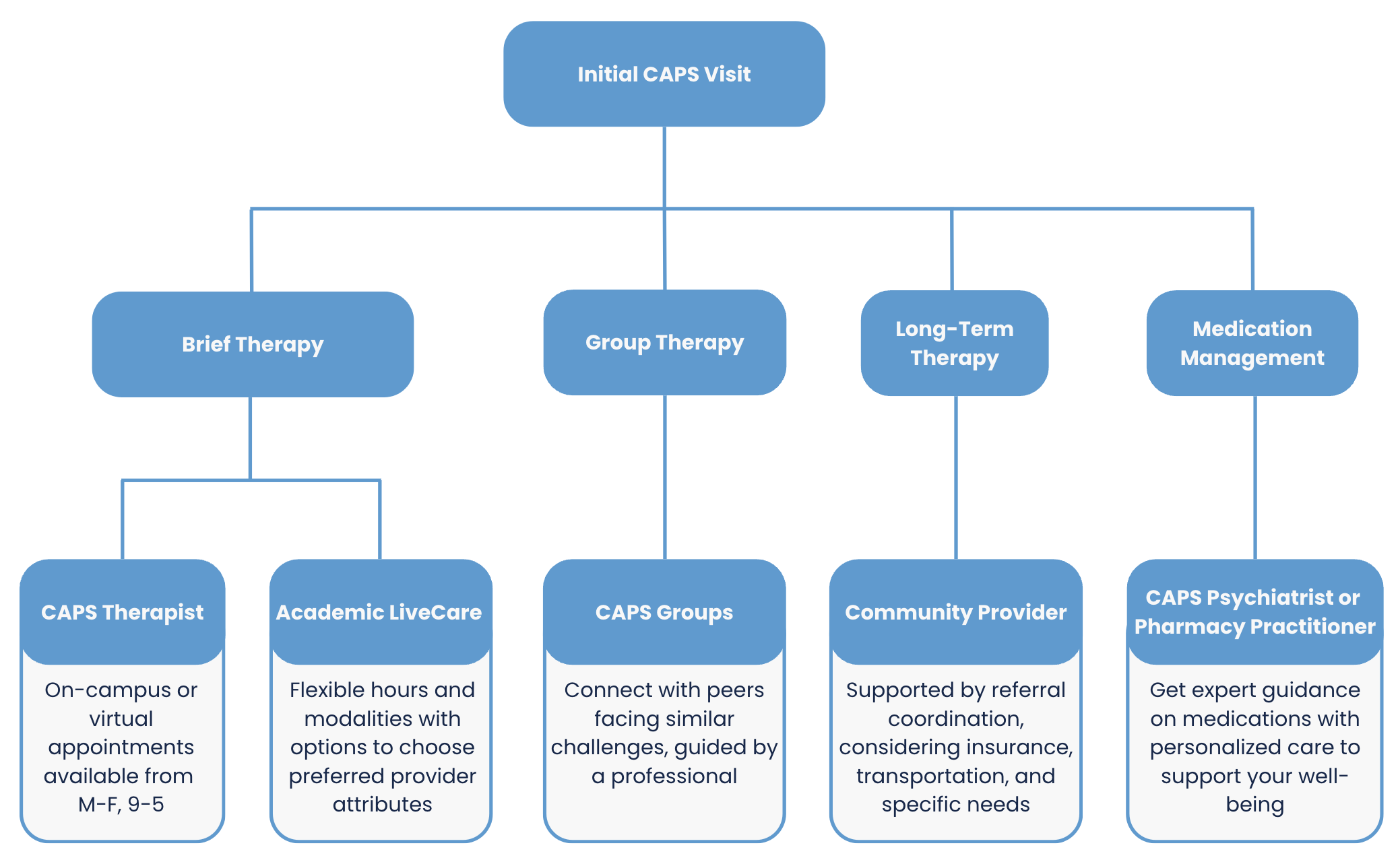 Initial Walk-In Assessments - Counseling and Psychological Services