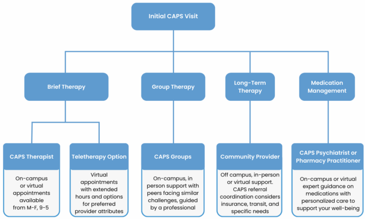 Initial Walk-In Assessments - Counseling and Psychological Services